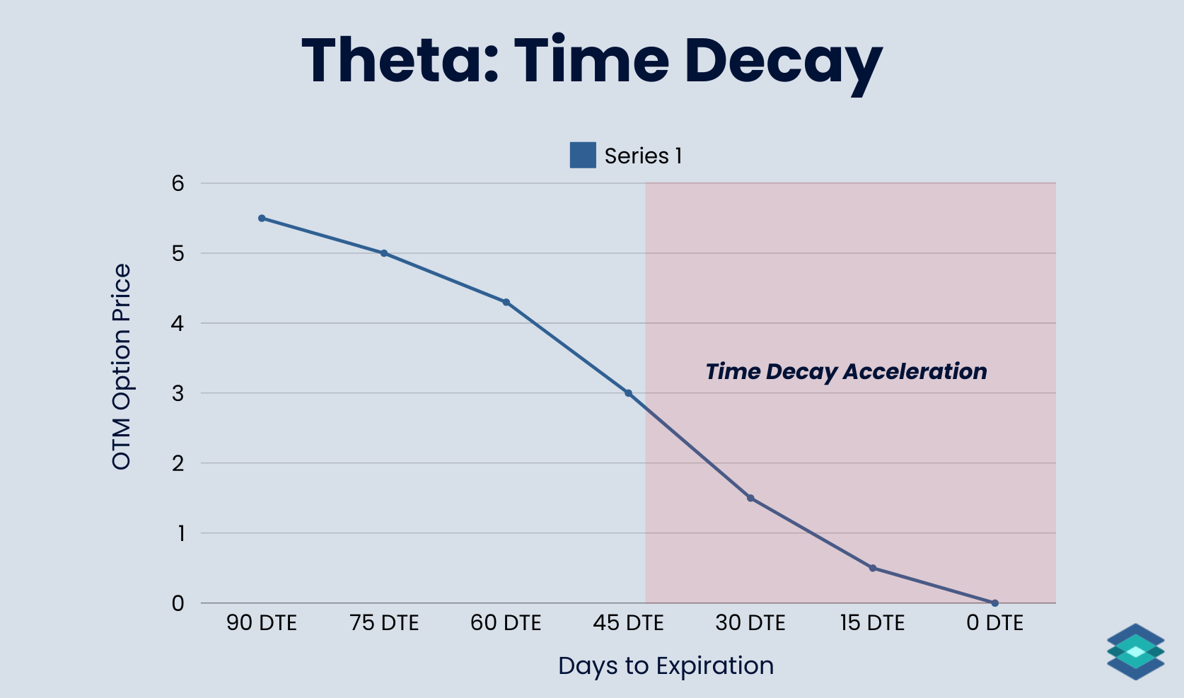 Option Theta Explained: Time Decay for Beginners | TradingBlock